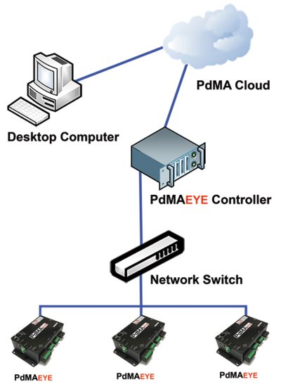 PdMA Electric Motor Testing - PdMA EYE - FAILURE PREVENTION ASSOCIATES